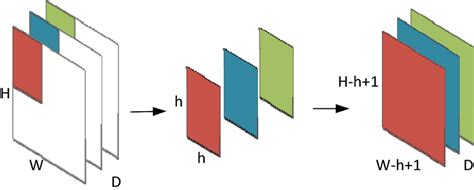 The Overall Feature Map Formation In Depth Wise Convolution Download