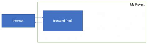 Docker Privatepublic Networks Example By Yeldos Balgabekov Medium