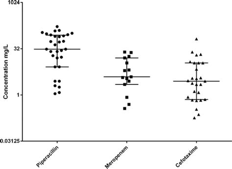 Serum Trough Antibiotic Median Concentration For Piperacillin