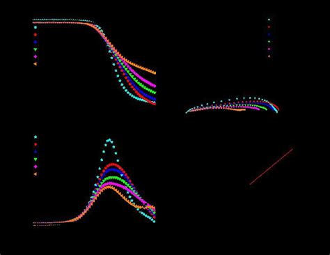 A Variation Of Impedance With The Frequency B Nyquist Plots C