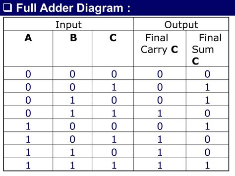 Combinational Circuit Half Adder Full Adder Ppt