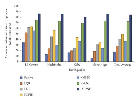 The Average Reduction Of Maximum Structural Responses For All Stories Download Scientific Diagram