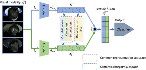 Multi‐feature Subspace Representation Network For Person Re‐identification Via Birds‐eye View