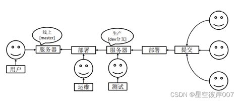 Git命令git版本 Csdn博客