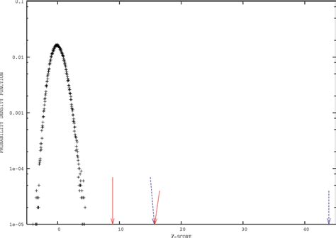 A Centered Gaussian Probability Distribution Of Unit Variance Black Download Scientific