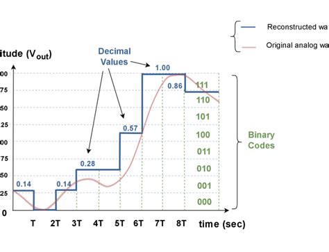 Figure DAC Resistive Electronics Lab Com
