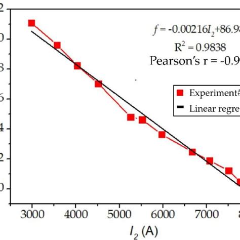 I 2 And F Results From Experiment 1 And The Linear Regression Equation Download Scientific