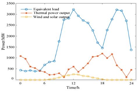 Energies Free Full Text Two Stage Optimal Scheduling Based On The