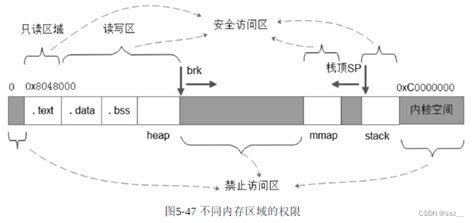 嵌入式c语言自我修养《内存堆栈管理》学习笔记 c语言 堆栈 设置 csdn博客