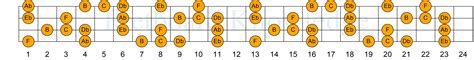 C Db Eb F Ab B Bass Guitar Fretboard Knowledge