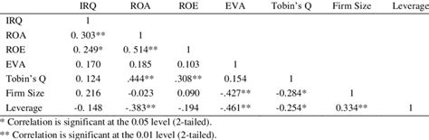 Pearson Correlation Matrix For Variables Used In The Study Download Scientific Diagram