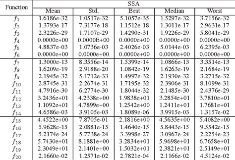 table iii from a social spider algorithm for global optimization