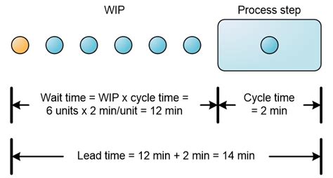 Understanding Takt Time And Cycle Time Lean Sigma Corporation