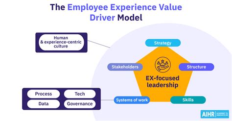 Experience Driven Hr Service Delivery Model The Way Forward Aihr