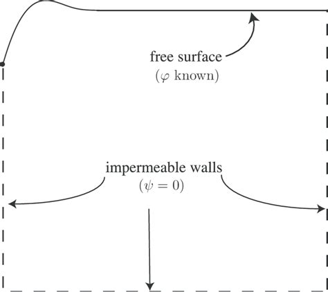 15 Schematic Of The Contour C Used In The Numerical Results Presented Download Scientific