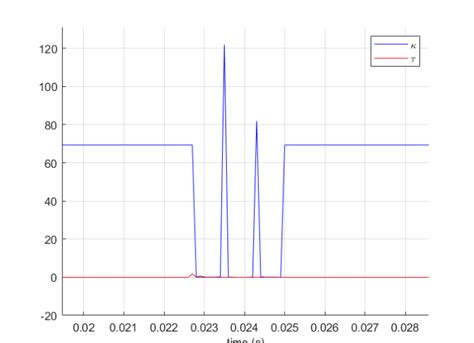 Curvature And Torsion For The Overvoltage Transient Scenario Download Scientific Diagram