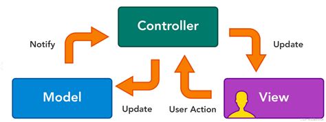 【spring】springwebmvc入门