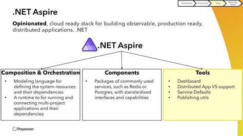 NET Aspire NET Conf IL Tamir Dresher Speaker Deck