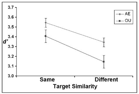 effect of target similarity on single target detection for targets a