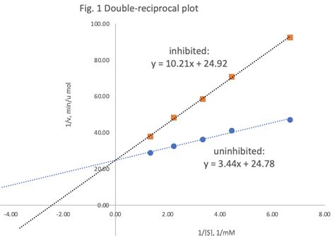 Solved Consider The Double Reciprocal Plot Below It Shows
