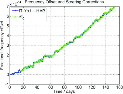 Ideal Scenario Simulated Input Frequency Offset Data Blue Dots And Download Scientific
