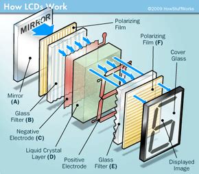 How LCDs Work HowStuffWorks