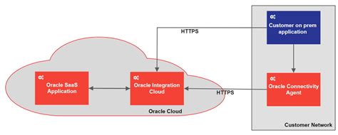Oracle Integration Cloud Hybrid Integrations With Oracle Connectivity Agent