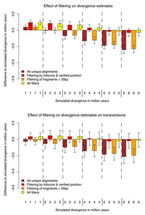 Divergence Estimates By Triangulation On Simulated Datasets A 3dp