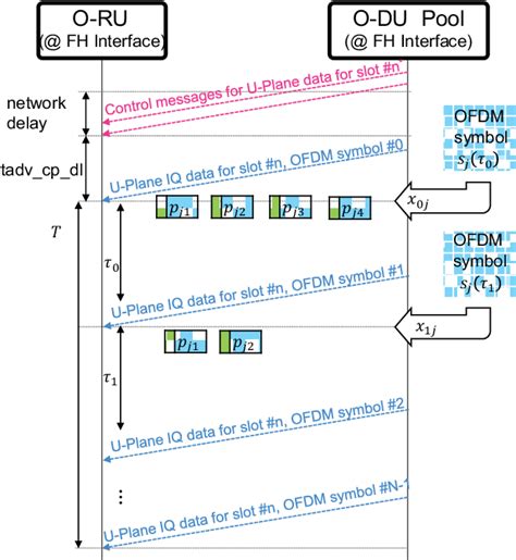 Figure 1 From Routing And Packet Scheduling For Virtualized Disaggregate Functions In 5g O Ran