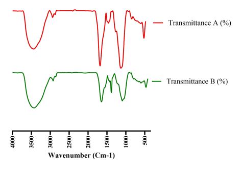 How To Combine Two Ftir Graphs In One Graph On Graphpad Prism Step By Step Guide