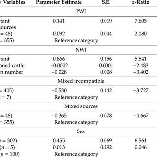 Parameter Estimate Standard Error SE And Significance For The Download Scientific Diagram