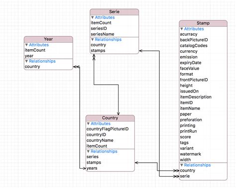 Ios Saving Multiple Core Data Relationships For One Object Swift