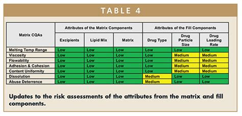 Formulation Development A Qbd Approach To Develop Extended Release Softgels
