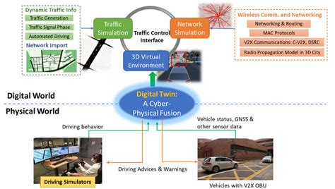 The Architecture Of Digital Twin System Download Scientific Diagram