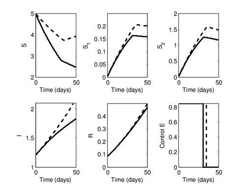 Simulation Results For 21 Varying Λ Using The Parameter Values In Download Scientific