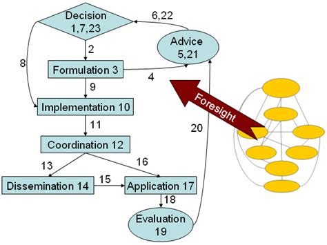 Shows The Policy Framework And The Inclusion Of Foresight In Download Scientific Diagram