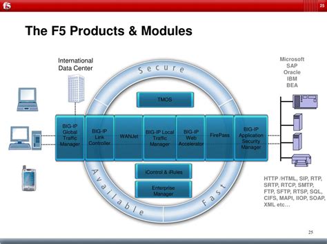Ppt Web Application Security With The Application Security Manager