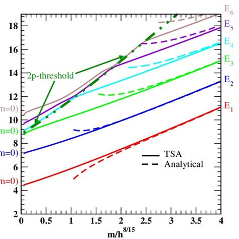 Phase Diagram Of The One Dimensional Quantum Ising Model With H 0 Download Scientific
