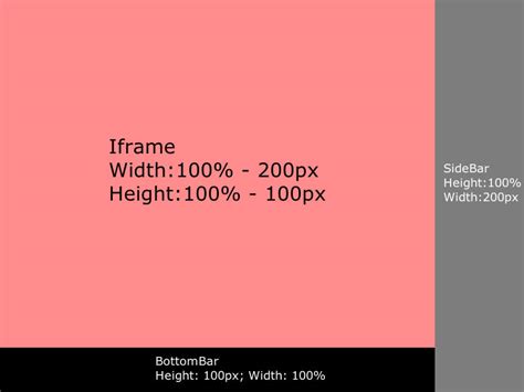 Html How Do I Have A Static Heightwidth Sidebar And Bottom Bar With