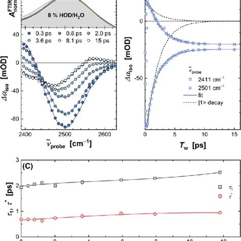 a Top panel Normalized linear FTIR spectra of ν OD for solutions of Download Scientific