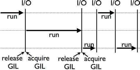 Lock Mutex To A Software Engineer Difficulty 3 Dev Community