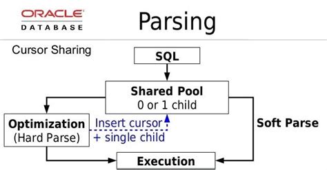 Farasat Ali On Linkedin Hard Parse Vs Soft Parse And Bind Variable In