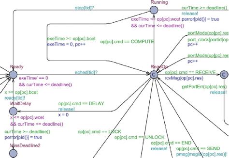 Figure 6 From A Modeling Framework For Schedulability Analysis Of Distributed Avionics Systems