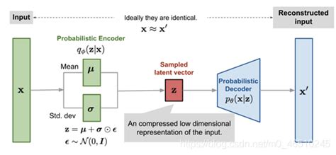 使用pytorch从理论到实践理解变分自编码器vaepytorch里class Vaennmodule是什么意思 Csdn博客