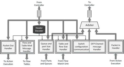 the architecture of openflow southbound agent the communication between download scientific