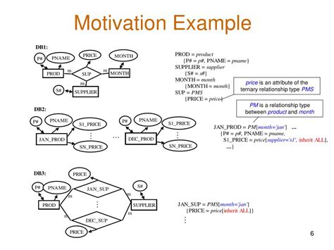 Ppt Resolving Schematic Discrepancy In The Integration Of Entity Relationship Schemas