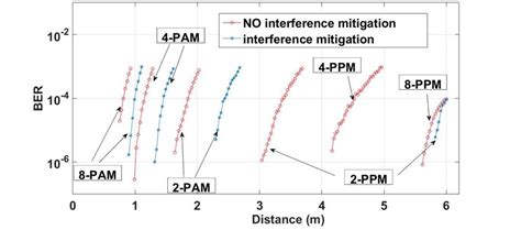 Ber Of Adaptive Scheme With And Without Interference Mitigation When