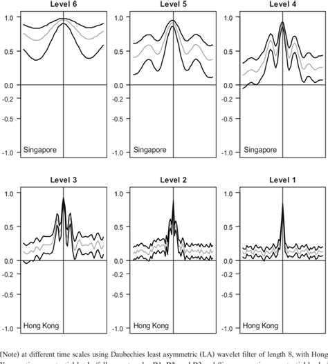 Wavelet Multiple Cross Correlations For Asian Equity Markets Download Scientific Diagram
