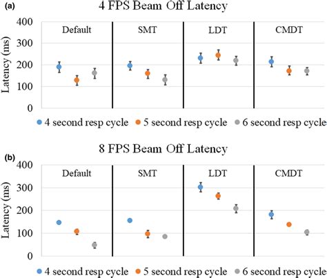 average ±1 standard error beam‐off latency values for a 4 fps and