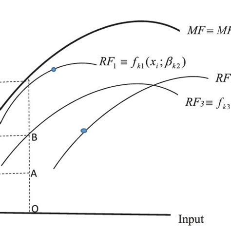 Metafrontier Production Function Model Modified From Odonnell Rao Download Scientific